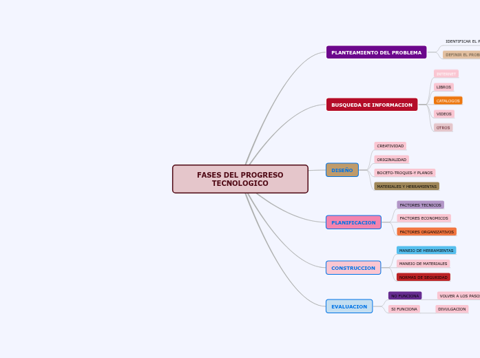 FASES DEL PROGRESO TECNOLOGICO - Mind Map